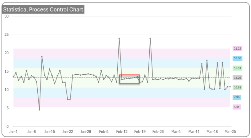 Free Statistical Process Control Chart Template