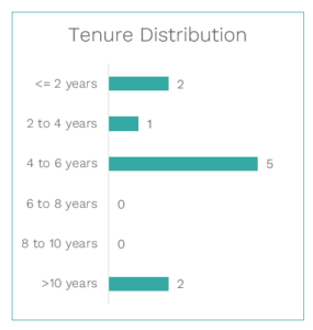 Average Employee Tenure - What, Why and How? - HR Metrics - INDZARA
