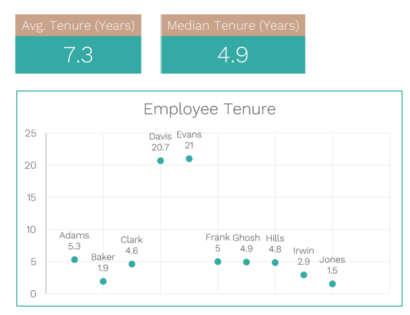 Average Employee Tenure - What, Why and How? - HR Metrics - INDZARA