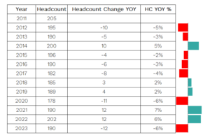 Headcount Change Year over Year - What, Why and How? - HR Metrics - INDZARA